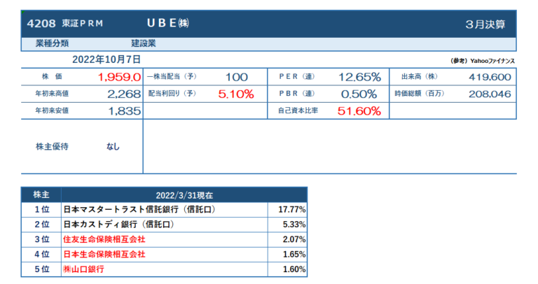 【銘柄分析】4208 UBE㈱ | LiteracyBank│リテラシーバンク│知識は財産である