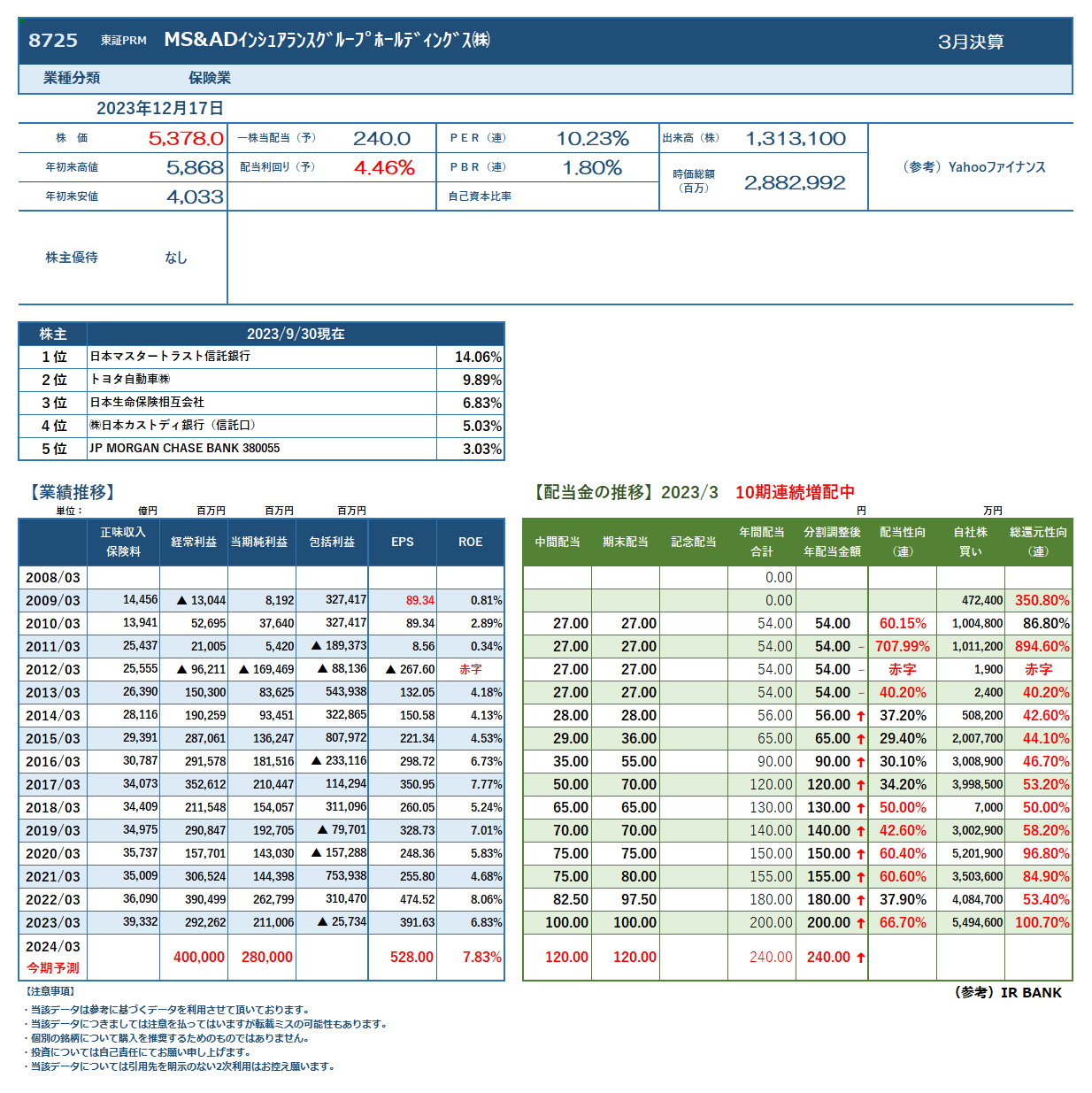 【8725】MS&ADｲﾝｼｭｱﾗﾝｽｸﾞﾙｰﾌﾟﾎｰﾙﾃﾞｨﾝｸﾞｽ㈱ | LiteracyBank│リテラシーバンク│知識は財産である